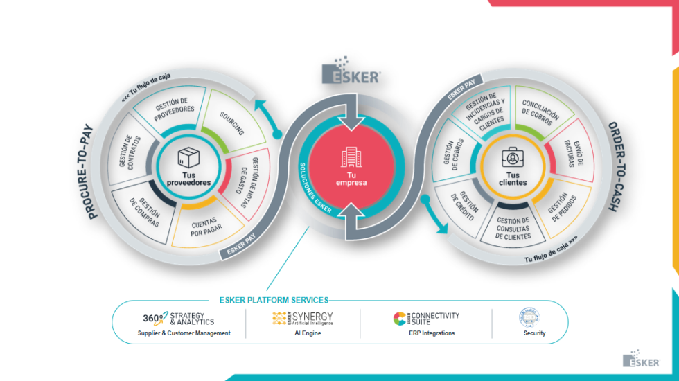 Inteligencia Artificial en P2P y O2C con Esker - BPONE The Best ...